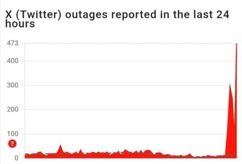 X still down for many users as outage persists, Downdetector shows ...