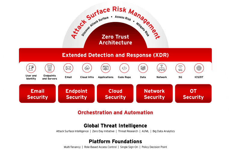 Security platform with NextGen XDR and AI capabilities - B2B Cyber Security