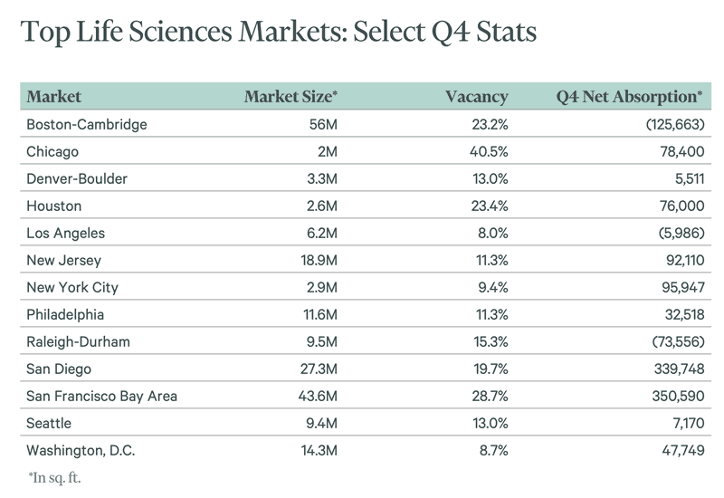 CBRE Reports Examine Life Sciences Market