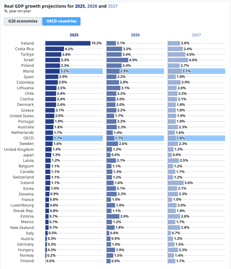 Global Economic Growth To Cool Through 2027, OECD CautionsGlobal Economic Growth To Cool Through ...