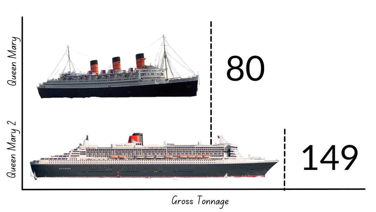 queen mary 2 technical specifications