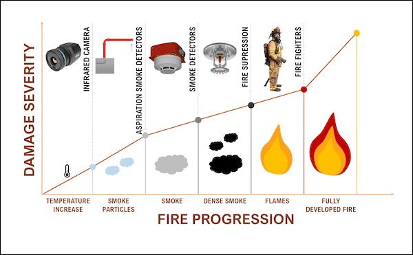 Six Systems For Early Fire Detection
