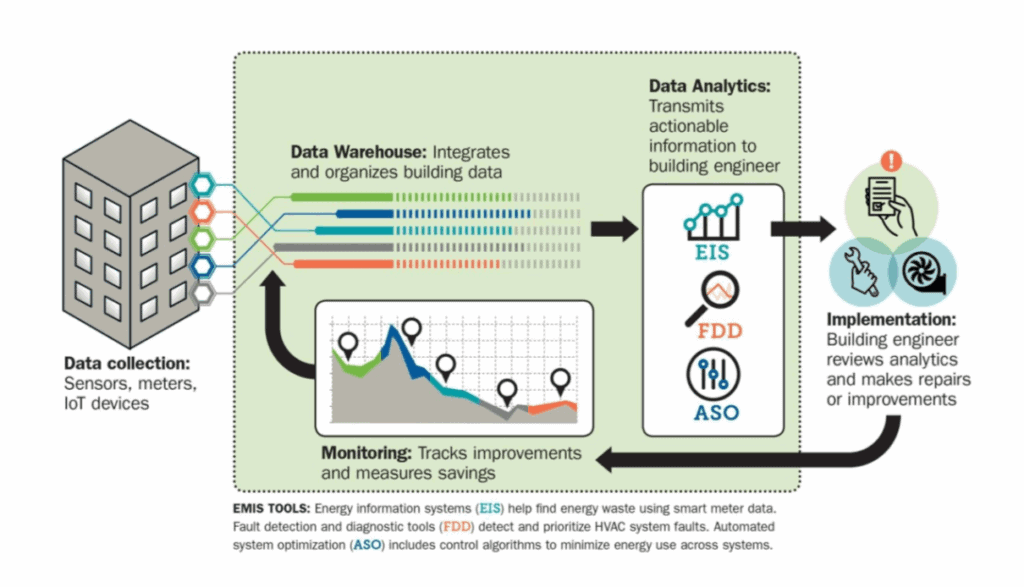 Smart Building Systems Cut Energy Waste. AI Makes Them Even Smarter ...