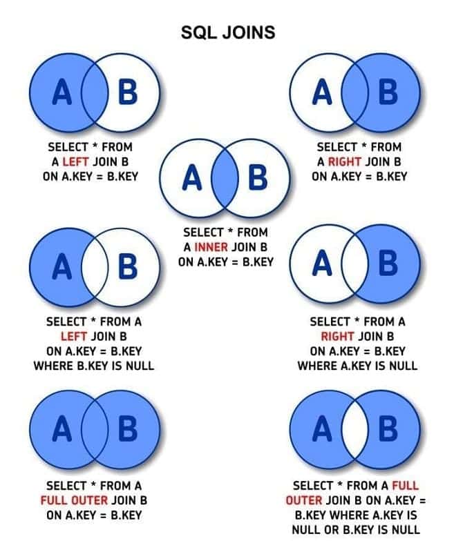 Entendendo os Tipos de Join em SQL.