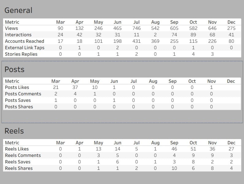 Instagram Analytics: Reels vs. Posts Performance Over Time | Marketing ...