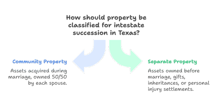 Texas Inheritance Laws & Intestate Succession: Who Gets What When There ...