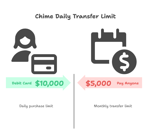 Chime Transfer Limits Got You Stuck? Unlock Faster Cash & Avoid Hidden ...