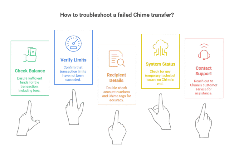 Chime Transfer Limits Got You Stuck? Unlock Faster Cash & Avoid Hidden ...