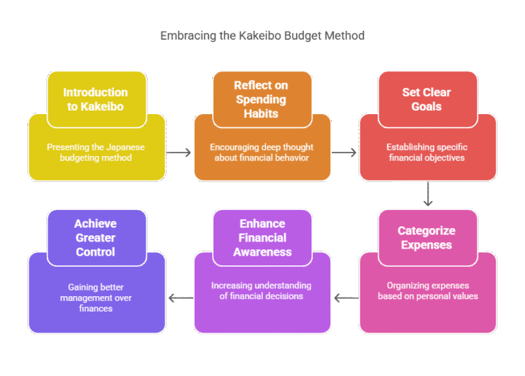Mastering The Kakeibo Method: The Japanese Art Of Mindful Budgeting