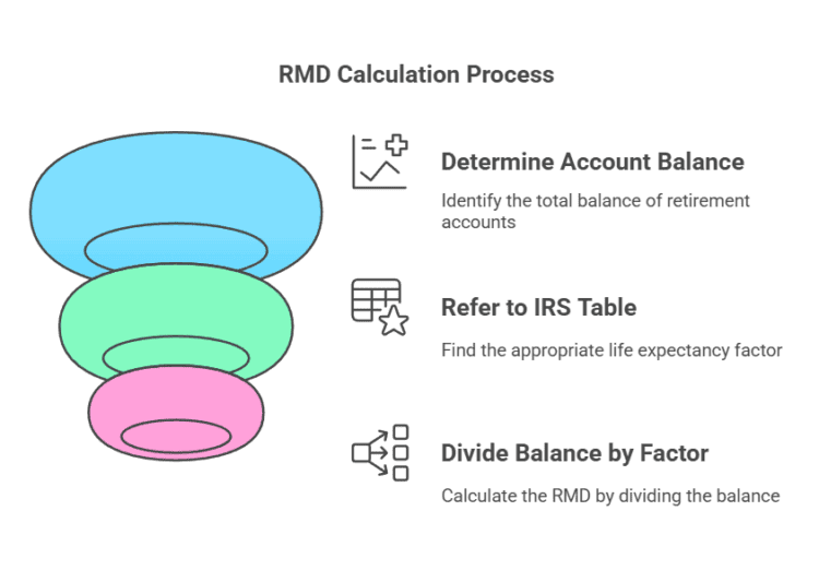 2025 RMD Calculator & IRS Rules: How To Avoid Penalties & Optimize ...