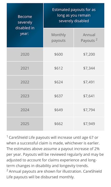 CareShield Life Here are 5 Things We Should Know - Moneyline.SG ...