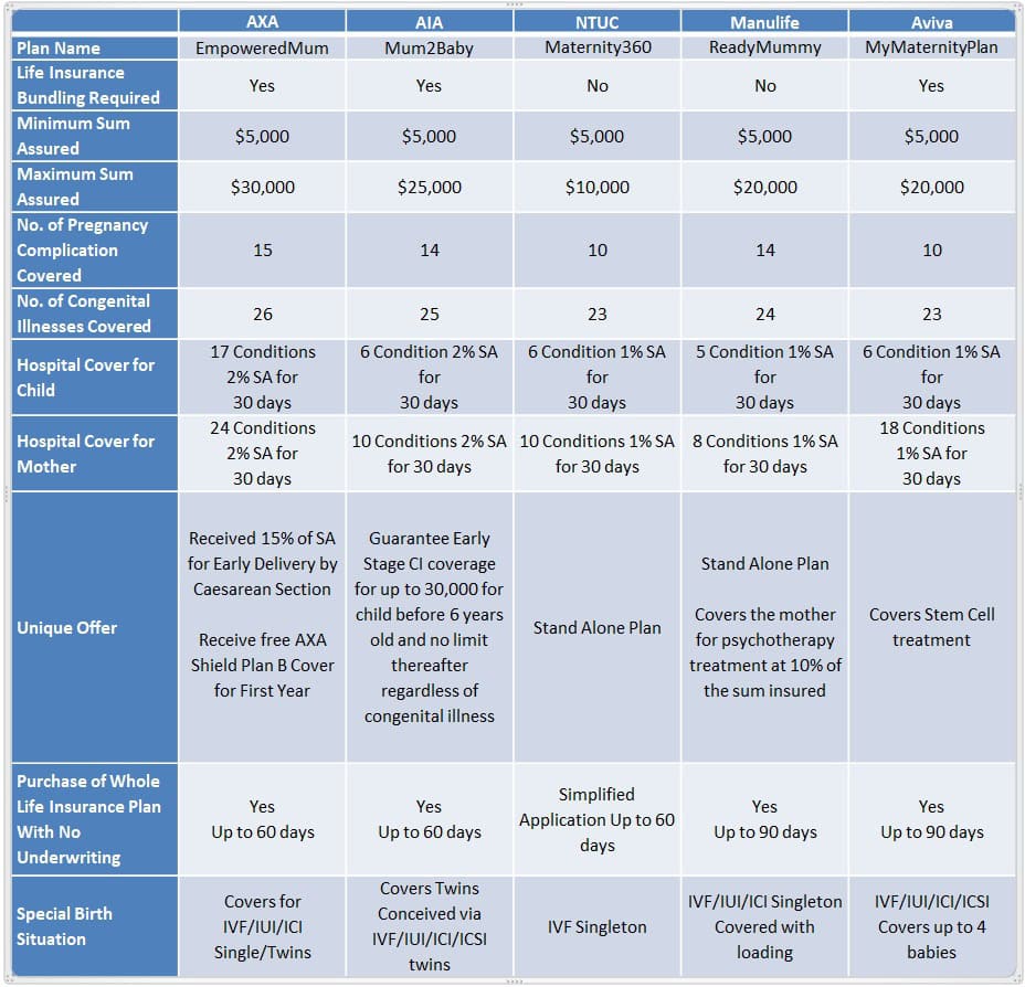 Compare and Understand the Best Maternity Insurance in Singapore ...