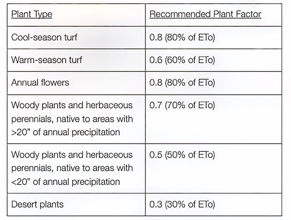 How To Hydrozone Landscape Plants