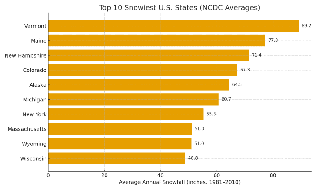 Top 10 Snow States: Annual Snowfall Totals & City Comparisons