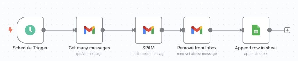n8n Gmail and Google Sheets Automation Tutorial for Beginners (Step-by-Step) - CHRISG.com ...