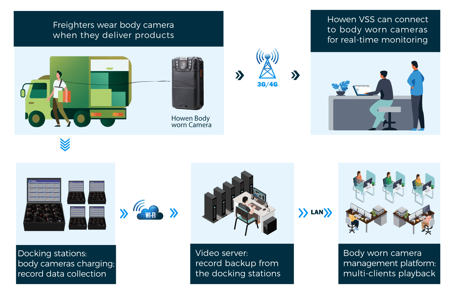 Body-worn Camera - Howen Technologies
