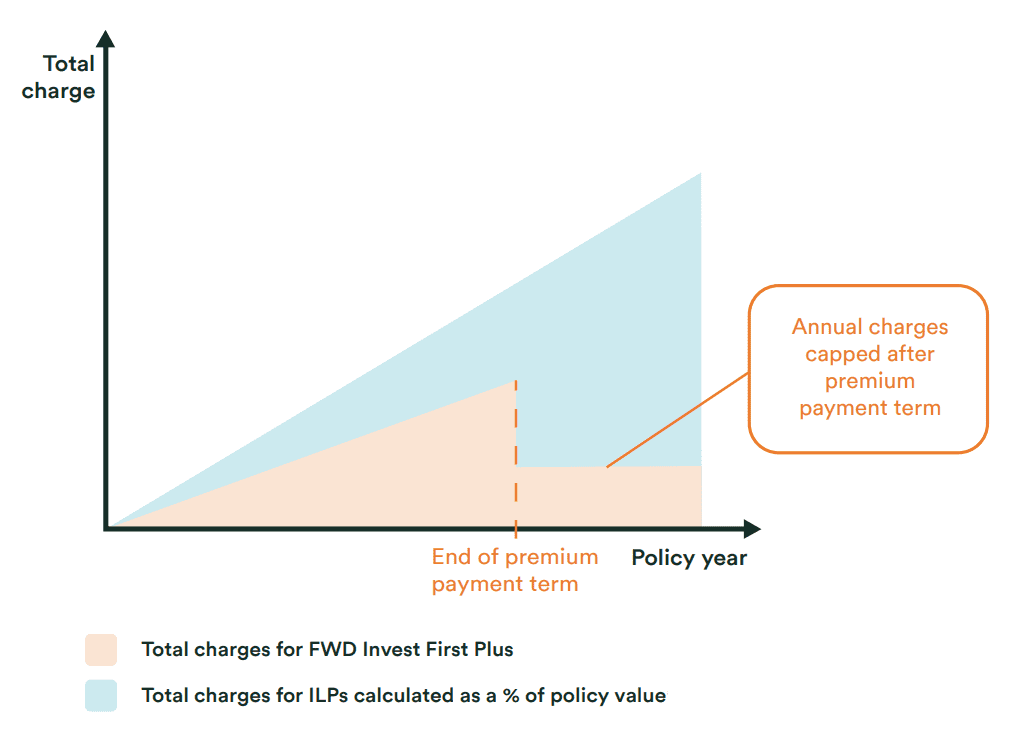 FWD Invest First Plus: A Comprehensive Review - Moneyline.SG ...
