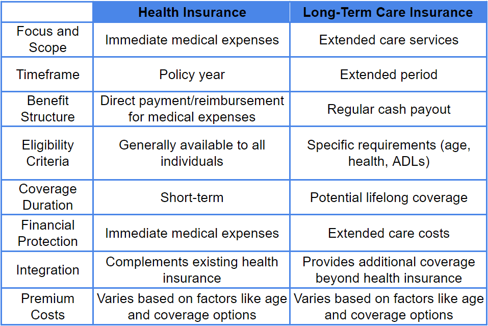 Long-Term Care Insurance vs Health Insurance: What's the Difference ...