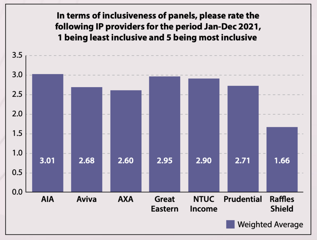 Who’s The Best Integrated Shield Plan Provider? As Ranked By Medical Professionals - Moneyline ...