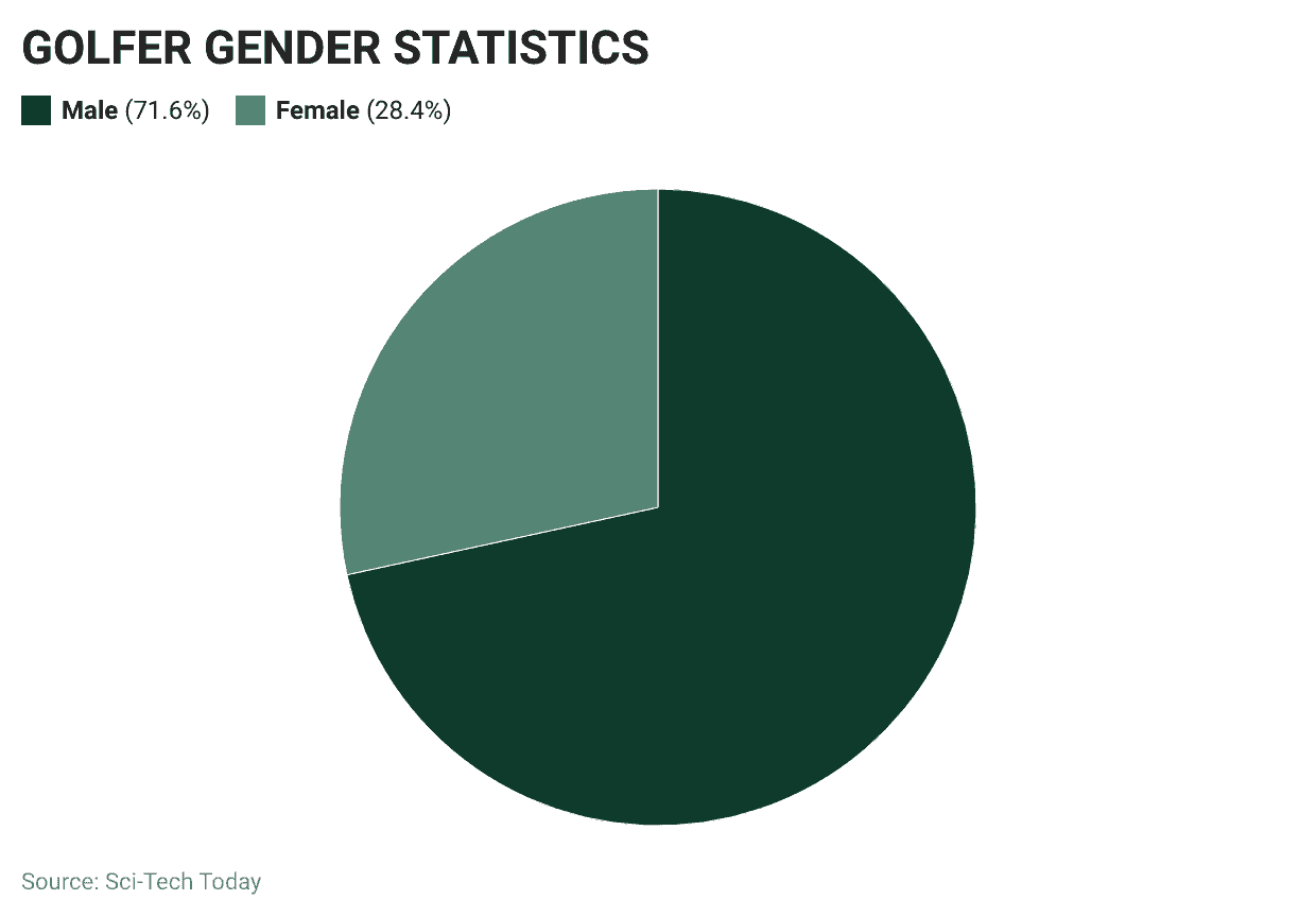 Golf Industry Statistics By Golfers, Gender and Facts (2025)