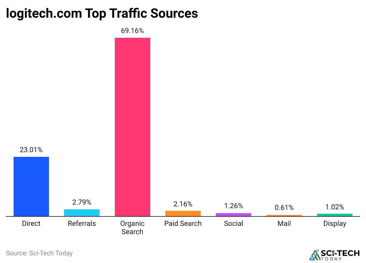 Logitech Statistics By Revenue and Facts (2025)