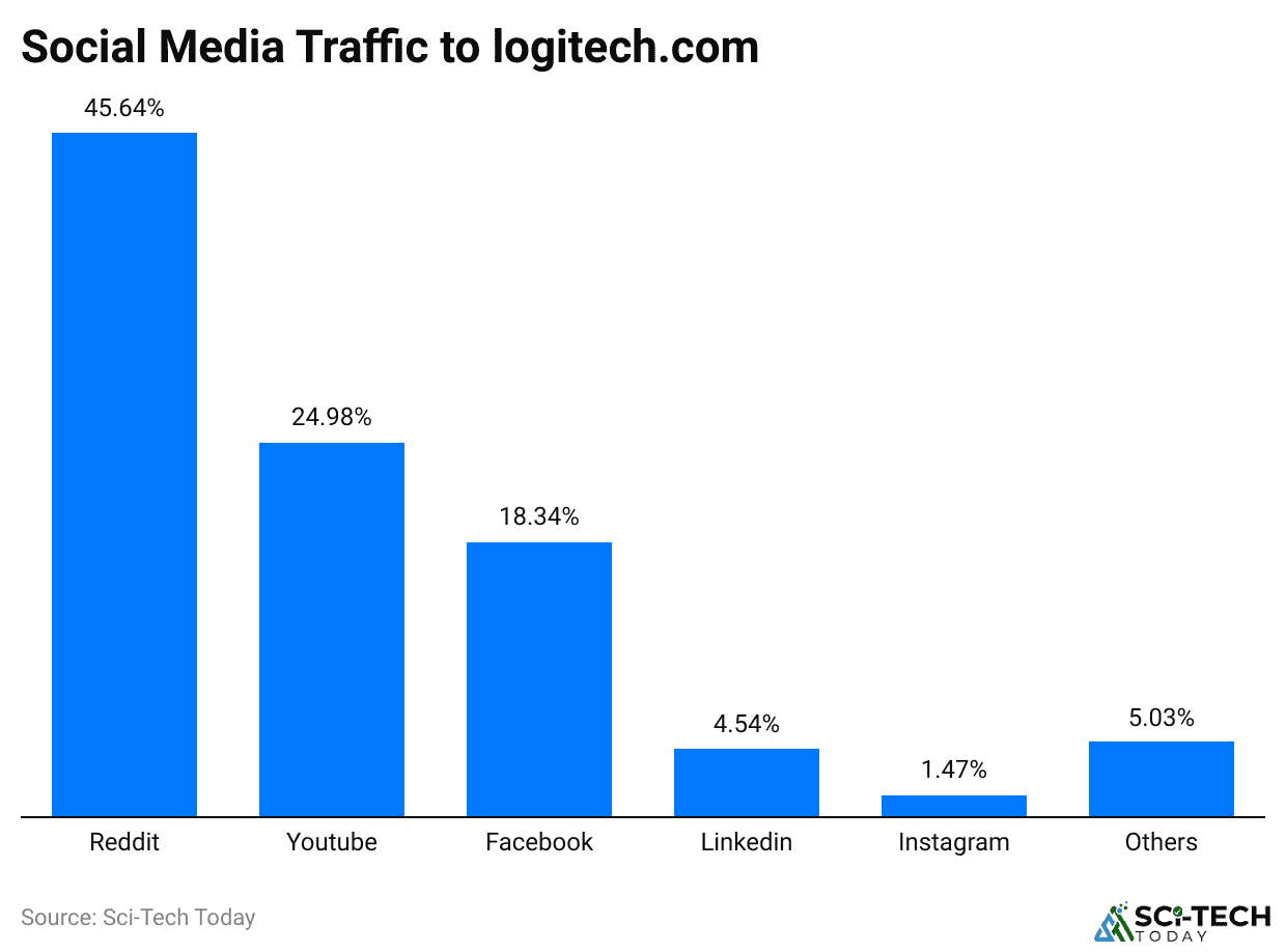 Logitech Statistics By Revenue and Facts (2025)