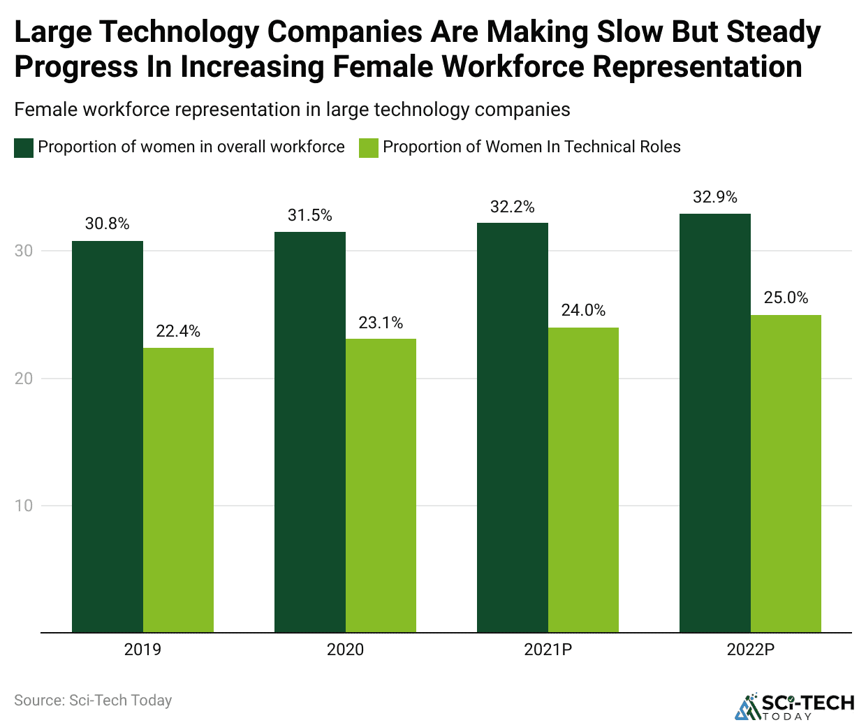 Women In Technology Statistics And Facts (2025)