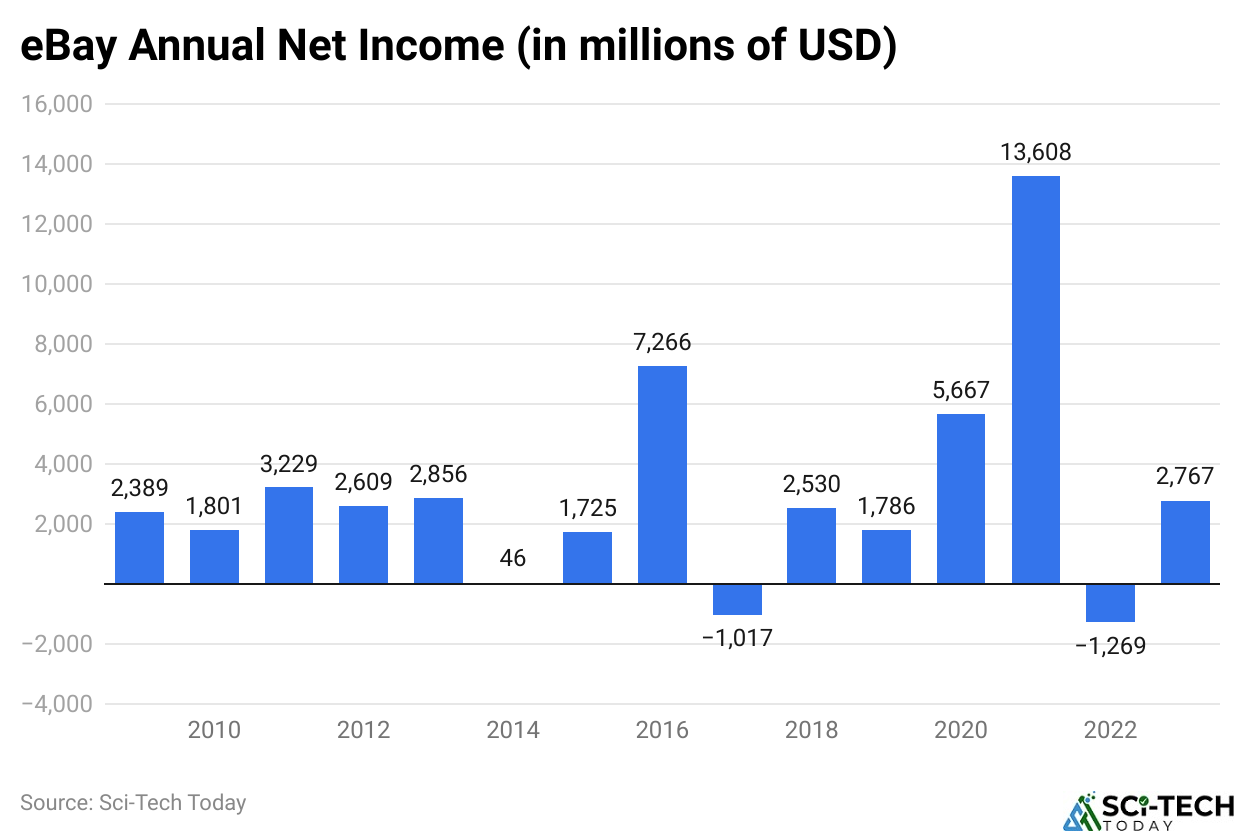 eBay Statistics By Users, Revenue and Facts (2025)