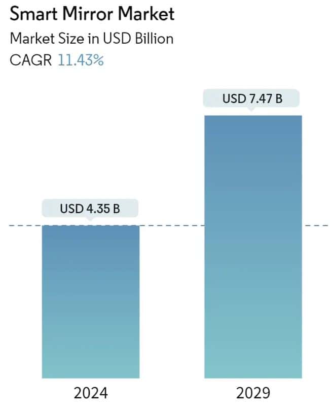 Smart Mirror Statistics By Market Size, Usage and Facts (2025)