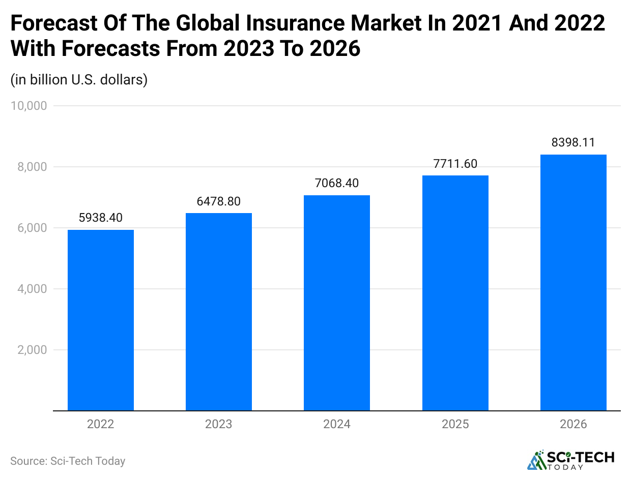 Insurance Industry Statistics and Facts (2025)