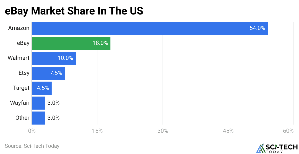 eBay Statistics By Users, Revenue and Facts (2025)