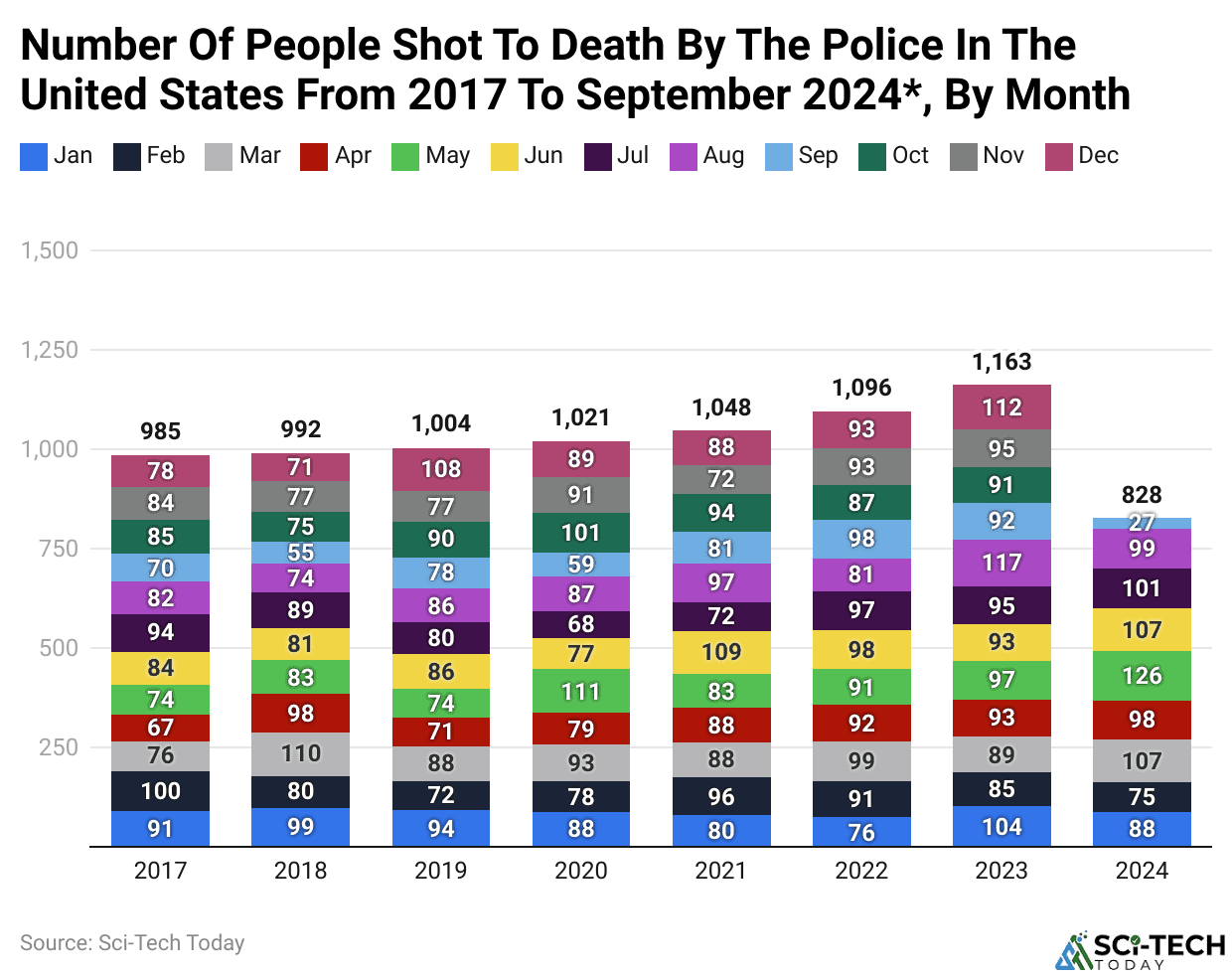 US Death Statistics By Death Rate, Age And Gender (2025)