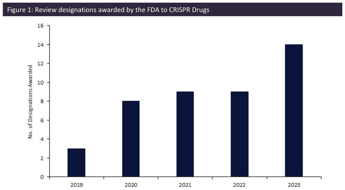 CRISPR Statistics By Startups And Facts (2025)