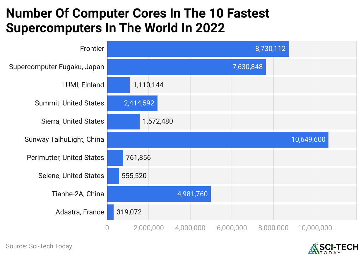 Supercomputer Statistics By Research And Market Size (2025)
