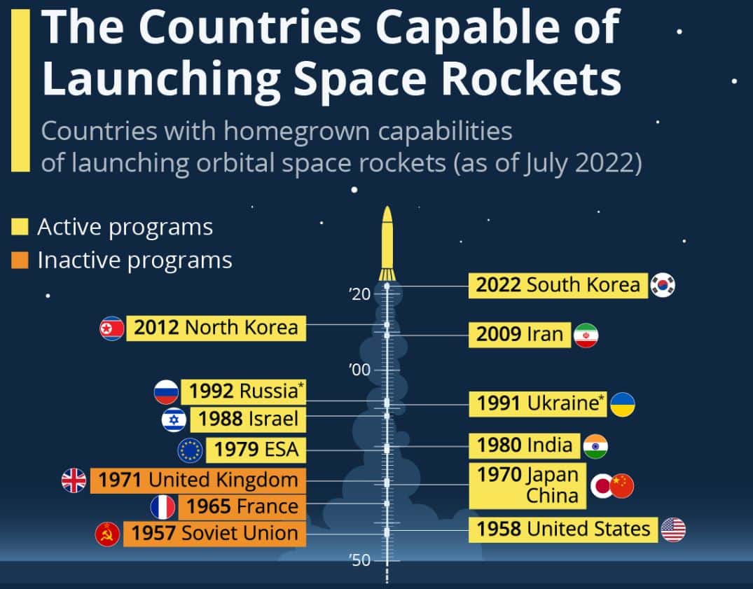 Rocket Launch Statistics And Facts (2025)