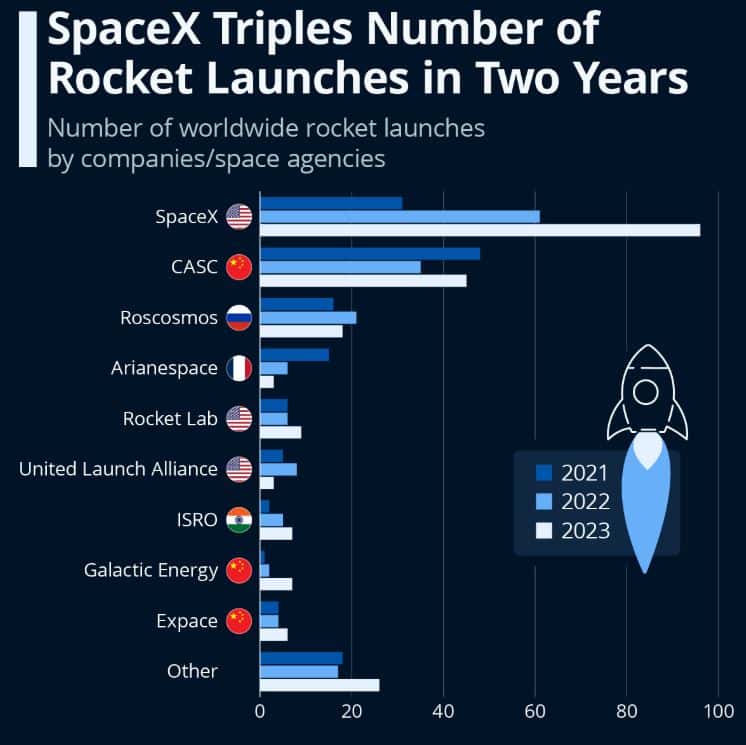 Rocket Launch Statistics And Facts (2025)
