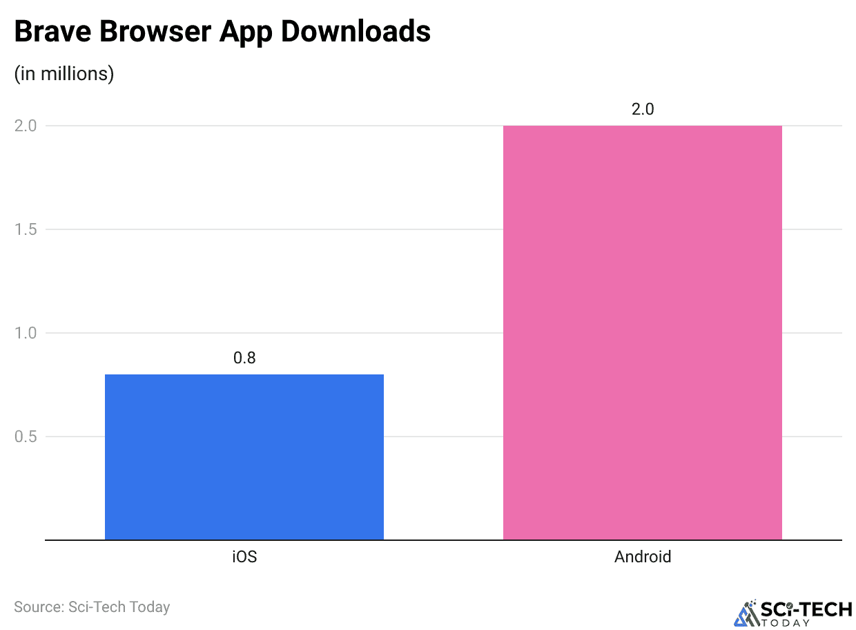 Brave Browser Statistics By Country And Demographics (2025)