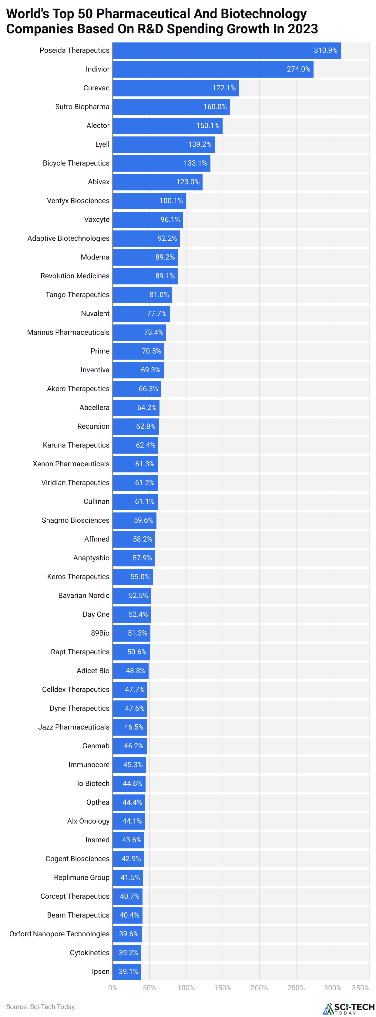 Biotech Statistics and Facts (2025)