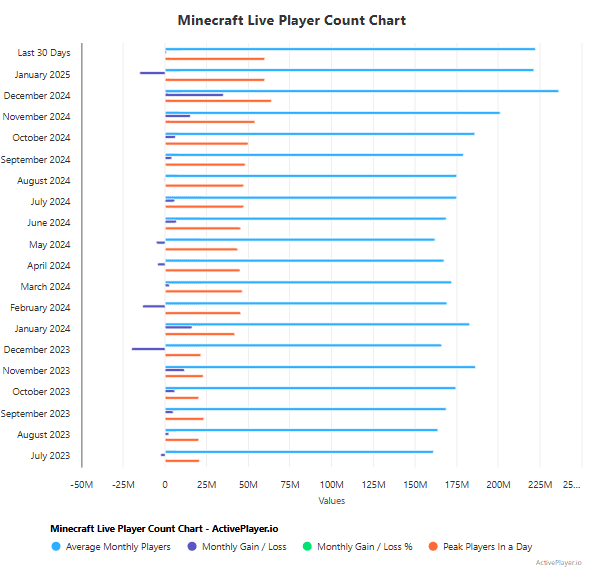 Minecraft Statistics By Usage, Sales and Revenue (2025)