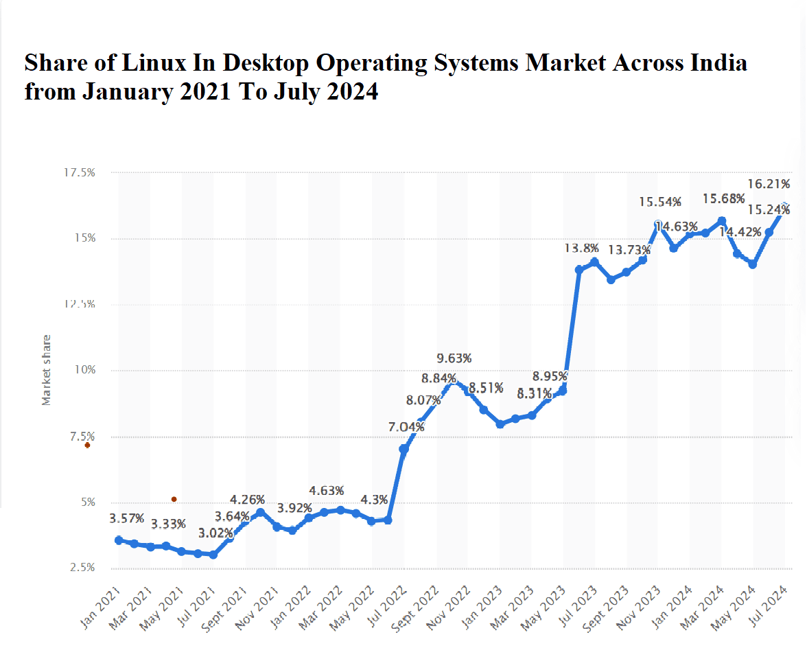 Linux Statistics, Trends And Facts (2025)