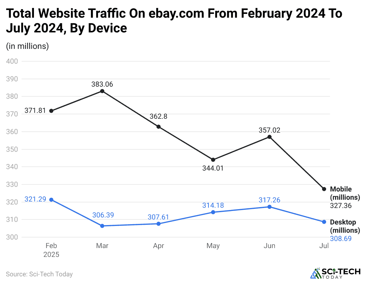 eBay Statistics By Users, Revenue and Facts (2025)