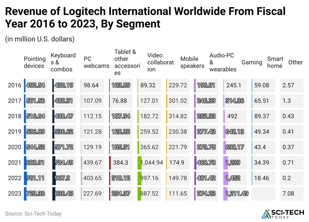 Logitech Statistics By Revenue and Facts (2025)