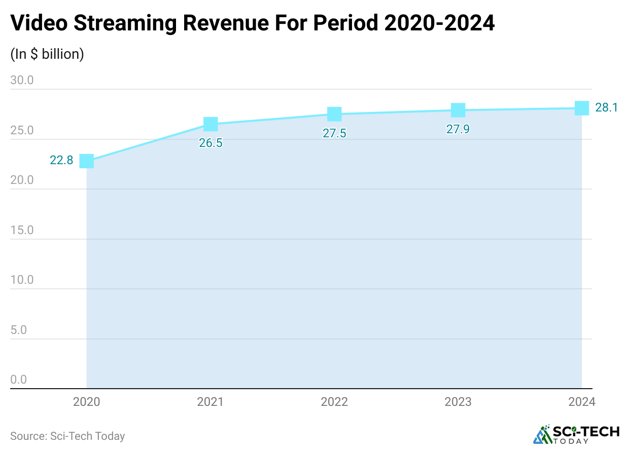 OTT Platform Statistics By Revenue, Regions and Trends (2025)
