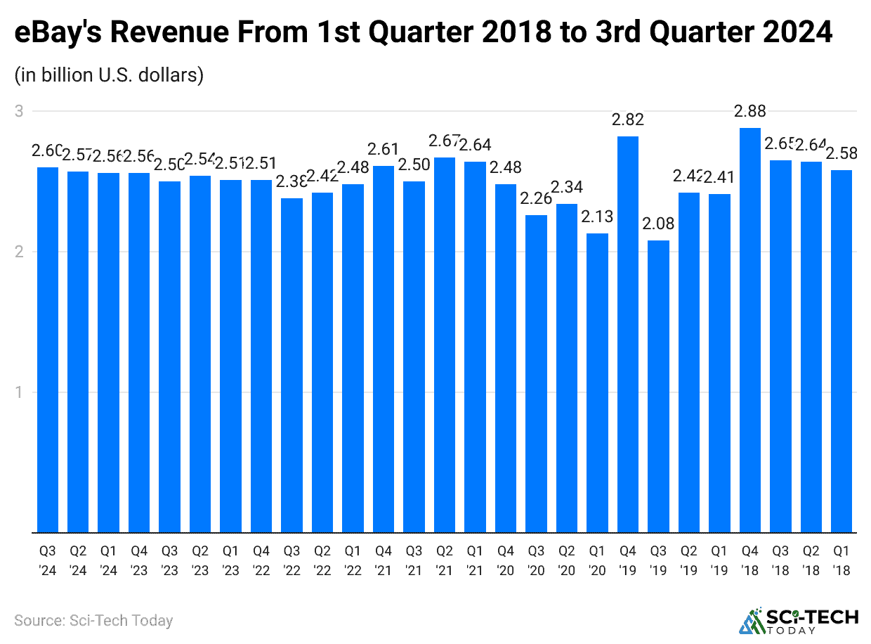 eBay Statistics By Users, Revenue and Facts (2025)