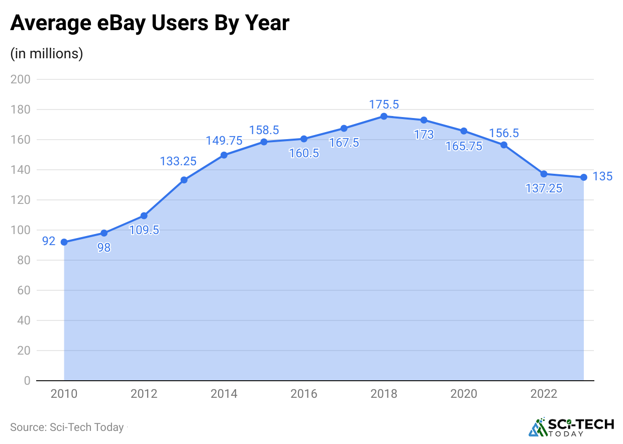 eBay Statistics By Users, Revenue and Facts (2025)