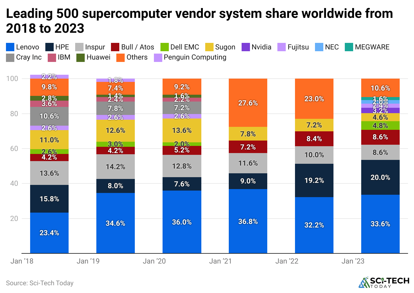 Supercomputer Statistics By Research And Market Size (2025)