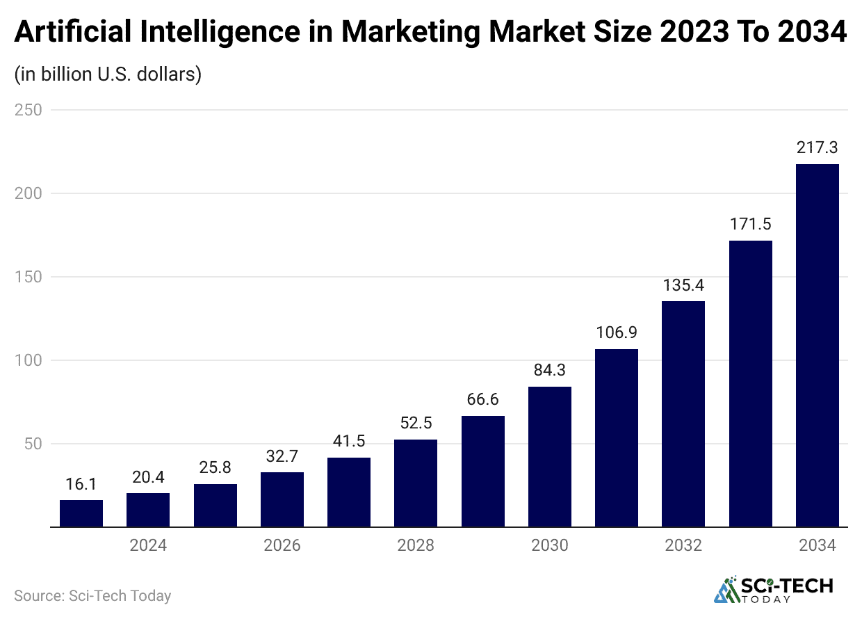 Artificial Intelligence Statistics By Technology And Facts (2025)