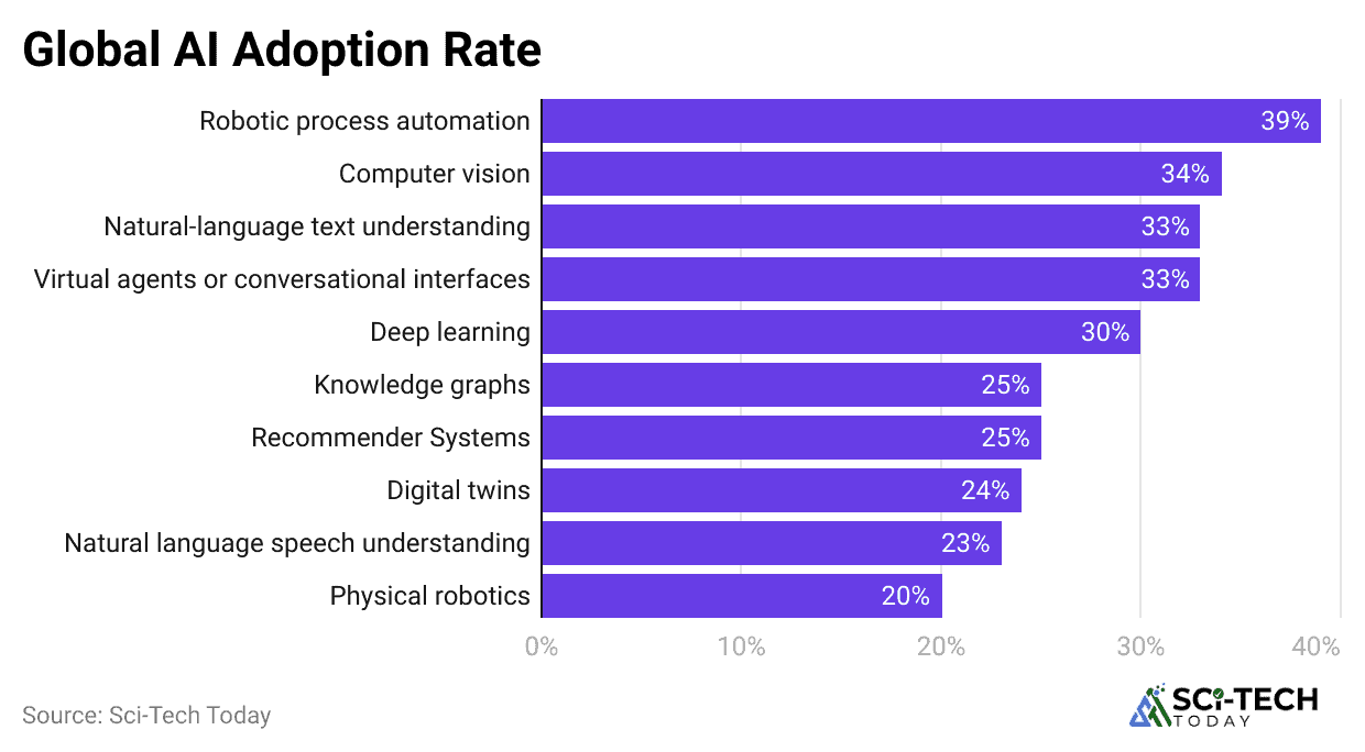 Artificial Intelligence Statistics By Technology And Facts (2025)