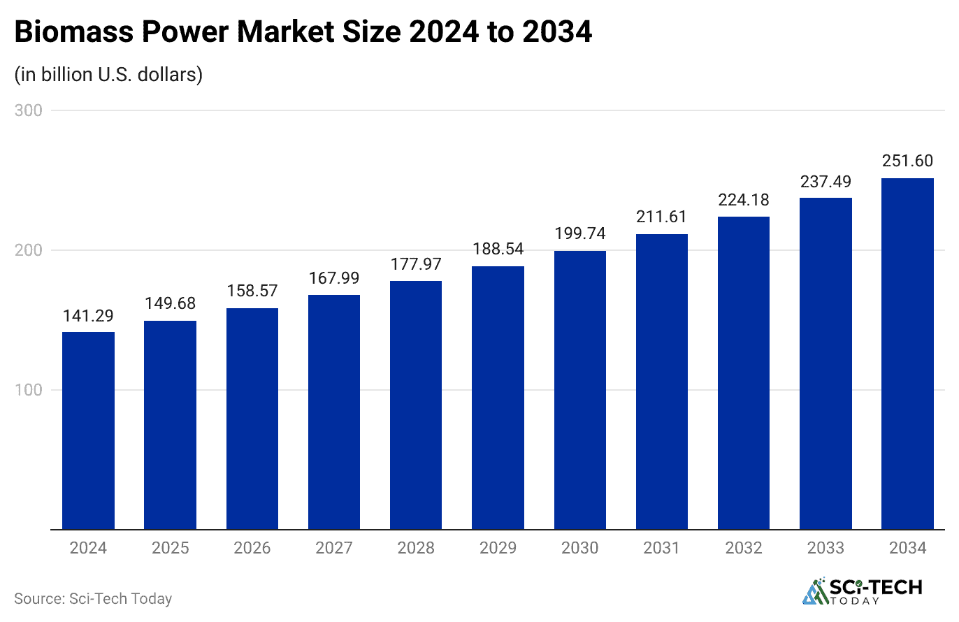 Bioenergy and Biomass Statistics By Facts And Trends (2025)