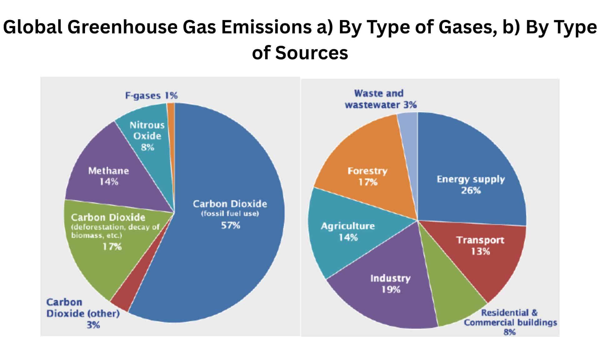 Greenhouse Gas Emissions Statistics and Facts (2025 Updated)